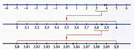 La recta real. Representación de los números enteros. Representación de los números racionales ...